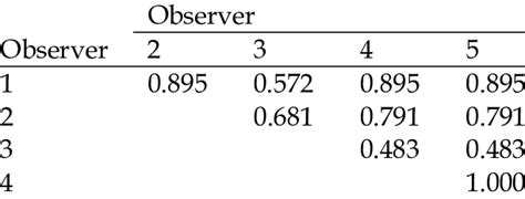 Interobservers Agreement For Raters Data Are Kappa Values For