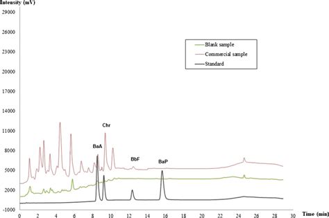 Overlapping Uhplc Fl Chromatograms Of Three Different Samples Blank Download Scientific