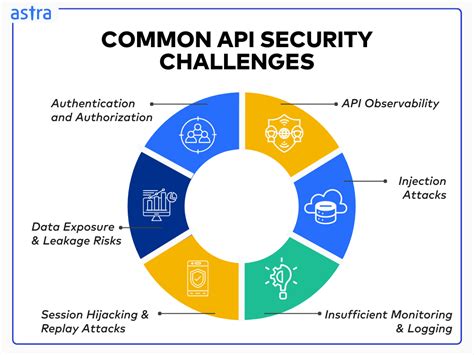 What Is Api Security Types Challenges Best Practices