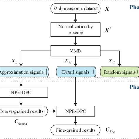 Diagram Of The Framework Of Multi‐granularity Clustering Download