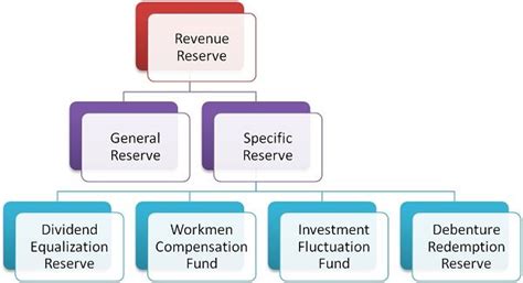 Difference Between Revenue Reserve And Capital Reserve With Comparison