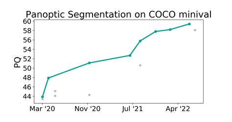 COCO Minival Benchmark Panoptic Segmentation Papers With Code