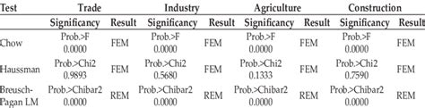 Panel Data Model Selection This Table Reports Panel Data Regression