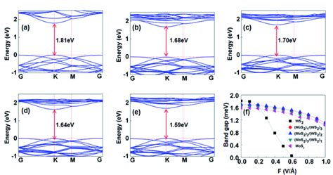 Band Structures Of Ws2 A Mos21ws23 B Mos22ws22 C