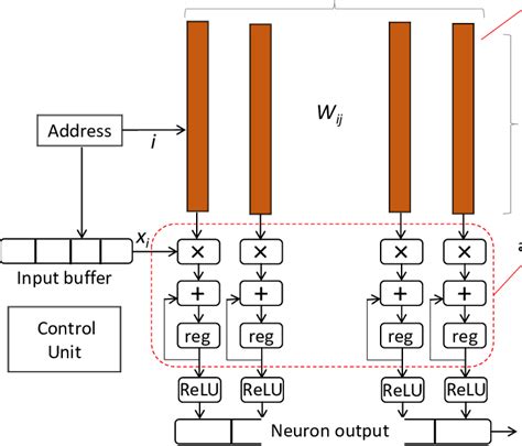 Block Diagram Of Fnn Implementation Download Scientific Diagram