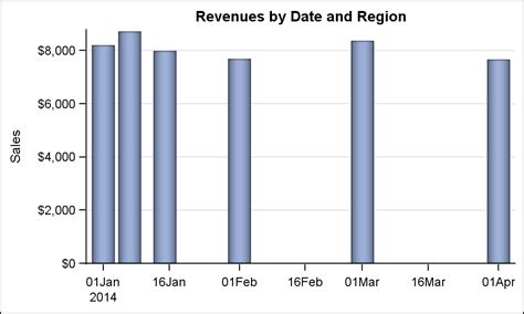 Bar Chart On Interval Axis Sas 940m3 Graphically Speaking