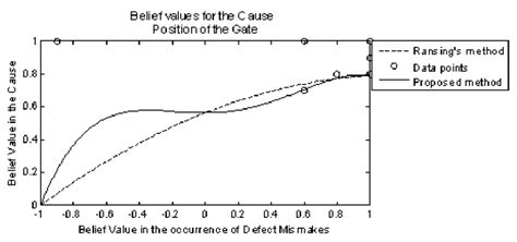 The Performance Of Ransings Method And The Proposed Method For Two Download Scientific Diagram