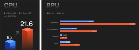 D Robotics Rdk X Ai Developer Kit For Ros Robotics Gb Tops Dfrobot Arduino