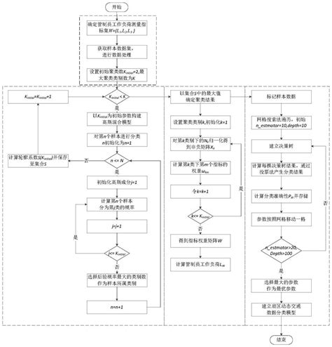 A Controller Workload Evaluation Method Based On Sector Dynamic Traffic