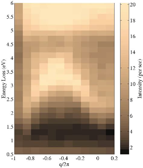 Color Pseudocolor Plot Of Rixs Intensity As A Function Of Momentum Download Scientific