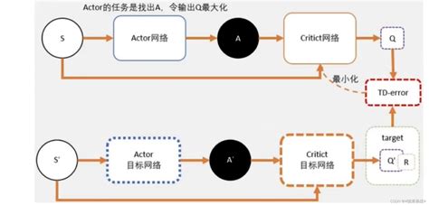 强化学习ddpg算法实现pendulum V1 Csdn博客