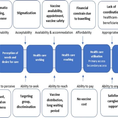 Adapted Levesque Conceptual Framework For Healthcare Download