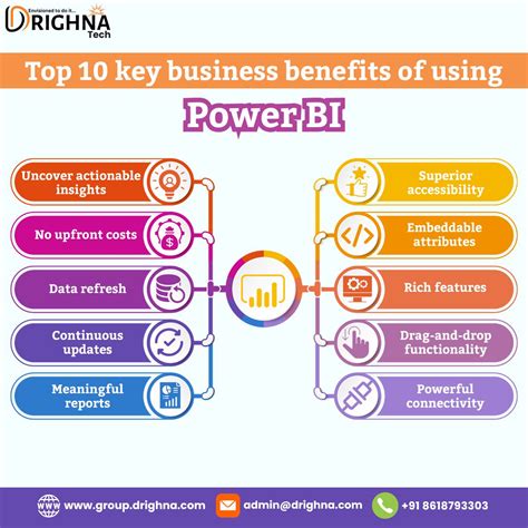 Drighnatech On Linkedin Powerbi Businessintelligence Dataanalytics Bi Datavisualization…