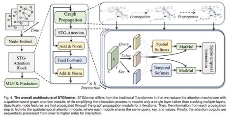 Stgformer A Spatiotemporal Graph Transformer Achieving Unmatched Computational Efficiency And