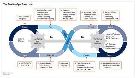 Devsecops Agregue Seguridad Con El Desarrollo De Software