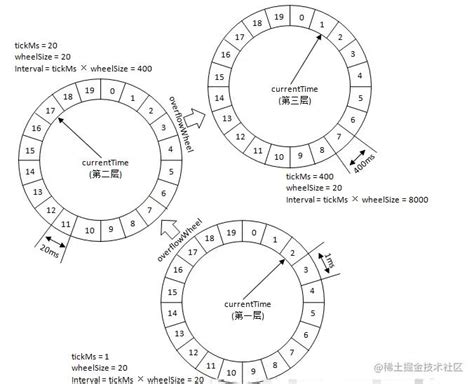 金石推荐 【算法数据结构专题】「延时队列算法」史上手把手教你针对层级时间轮（timingwheel）实现延时队列的开发实战落地（下）（二