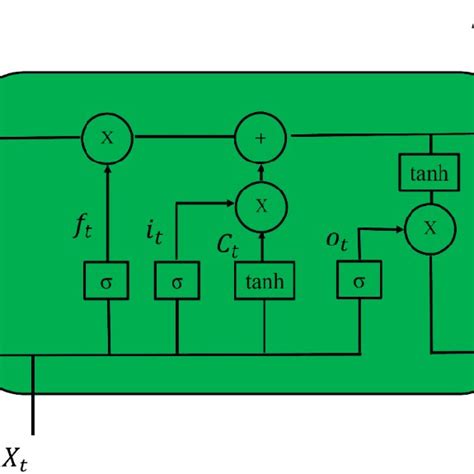 The Memory Block Of Long Short Term Memory Lstm Neural Networks