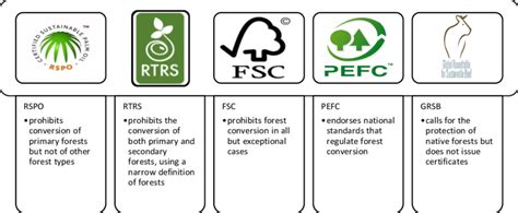 Voluntary Certification Schemes For Forest Risk Commodities And