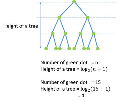 intuition feel of logarithms with binary tree by hugegene math