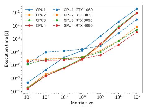 Benchmarking Sparse Eigensolvers On Cpu And Gpu Inductiva Ai