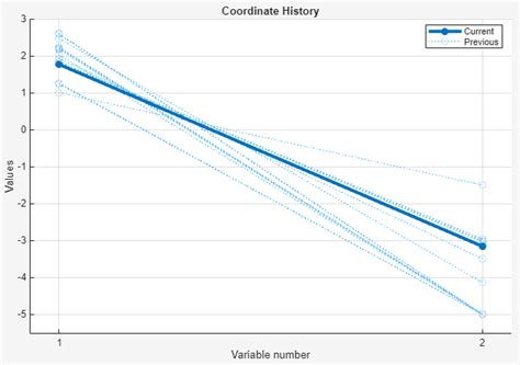 Monitor Solution Process With Optimplot