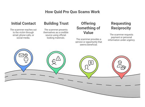 5 Types Of Social Engineering Scams To Watch Out For Memcyco