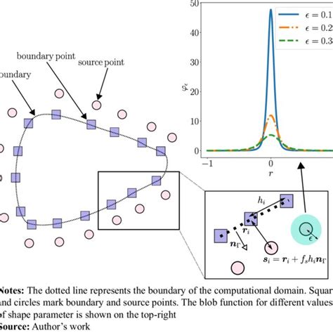 A Scheme Of Spacetime Adaptive Meshless Pf Modelling Of Dendritic