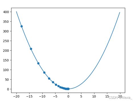 机器学习：梯度下降算法及优化python代码实践梯度下降算法代码 Csdn博客