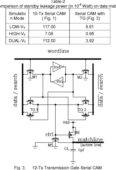 Figure 1 From Design And Power Performance Optimization Of A Low Leakage Serial Cam By Using