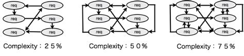 Relationship Between Complexity And Volume Of Dependencies Download