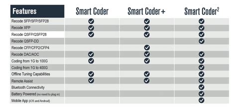 smart coder reconfigure transceivers in the field integra optics