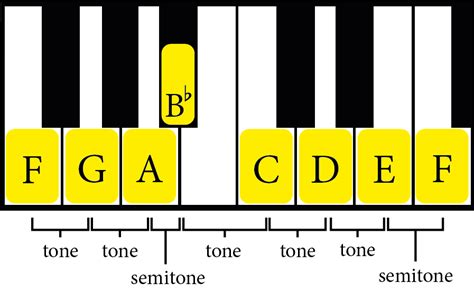 F Major Scale A Complete Guide