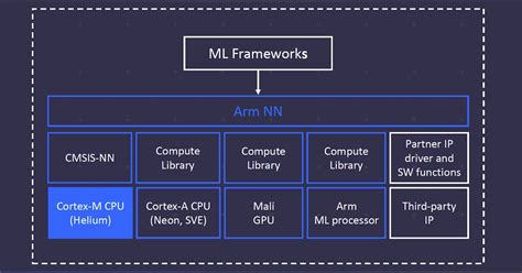 Armv81 M Adds Machine Learning To Microcontrollers Electronic Design