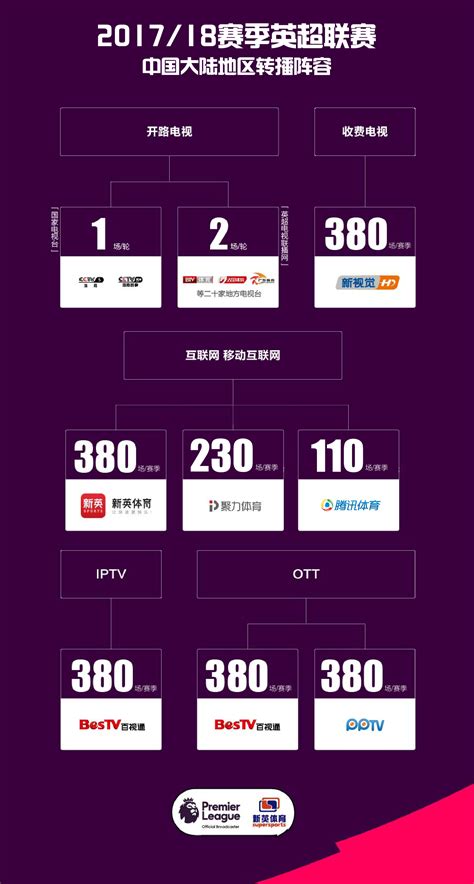 新英体育正式宣布201718赛季英超在华转播阵容 禹唐体育打造体育营销第一平台