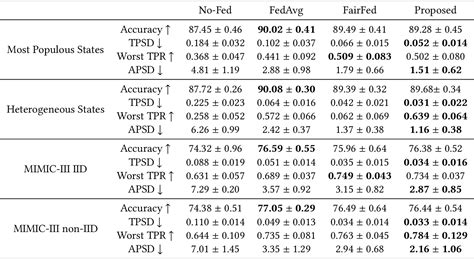 Improving Fairness In Ai Models On Electronic Health Records The Case For Federated Learning
