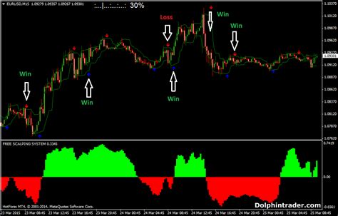 15 Pips Free Forex Scalping System