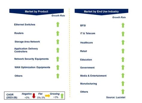 Network Infrastructure Data Center Market Size Share And Analysis To 2028