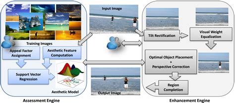 enhancing and assessing photo quality compositional perspective