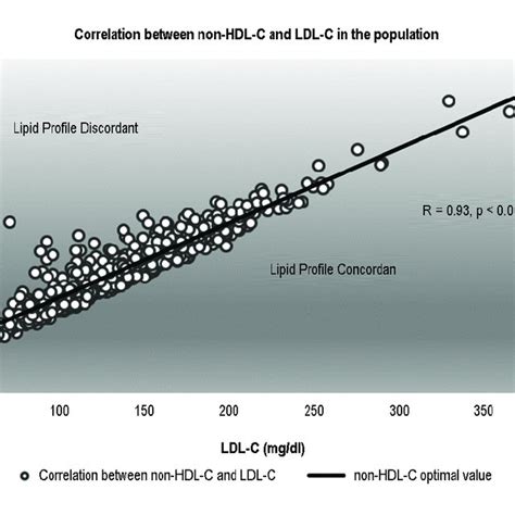 Relationship Between Ldl C And Non Hdl C In The Population The Black