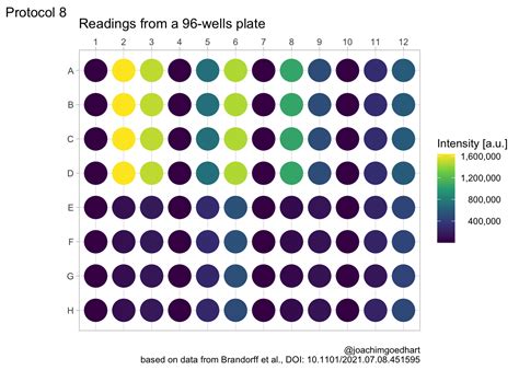 Chapter 4 Complete Protocols Dataviz Protocols