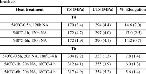 5 yield strength ys ultimate tensile strength uts and