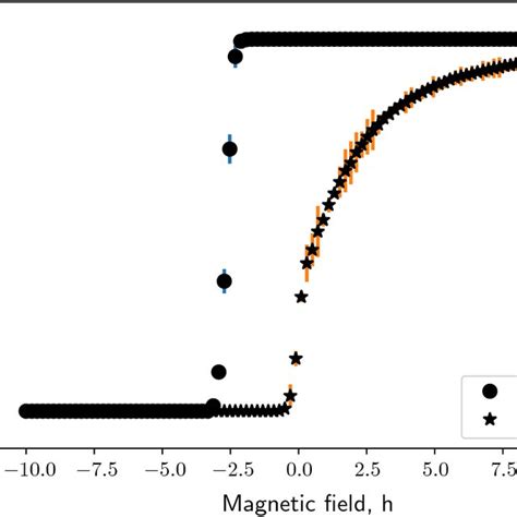 Monte Carlo Simulations Of The Modified Ising Model Of A Download