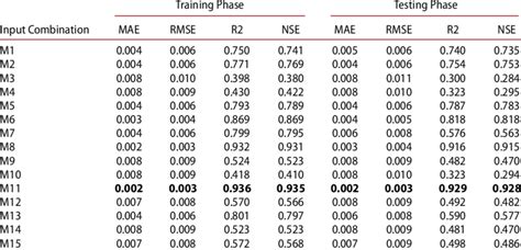Performance Indices Parameters For Different Input Combination Based Download Scientific