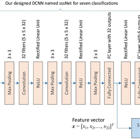 The Proposed Svm Obtained From One Class Learning With Sssnet And