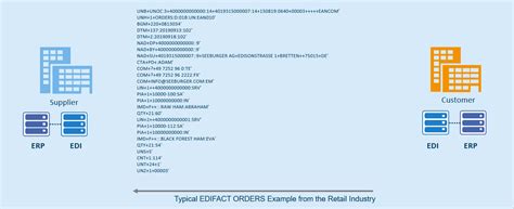 Seeburger Edifact Orders报文的使用、标准及优势