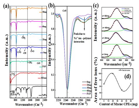 A Ftir Spectra Of Mxene Based Cpe Along With Pan Mxene And Napf6 Download Scientific