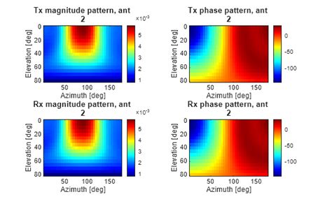 Comparison Of Antenna Array Transmit And Receive Manifold Matlab And Simulink