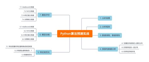 实战案例 Python机器学习预测分析客户购买行为 Csdn博客