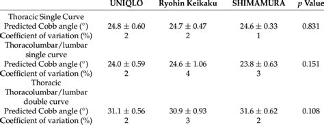 Predicted Cobb Angle And Coefficient Of Variation In Three Black Download Scientific Diagram