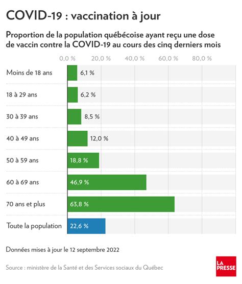 Bilan De La Covid 19 Au Québec 28 Hospitalisations De Moins Un Décès
